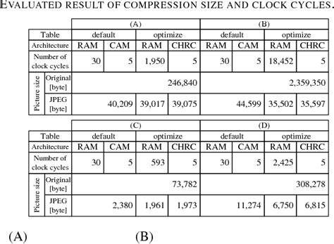 table i from cam based vlsi architecture for huffman coding with real time optimization of the
