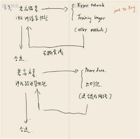 Deep Learning What Is Regularisation