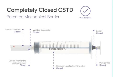 Equashield Europe On Linkedin Equashield Cstd Closedsystemtransferdevice Saftey