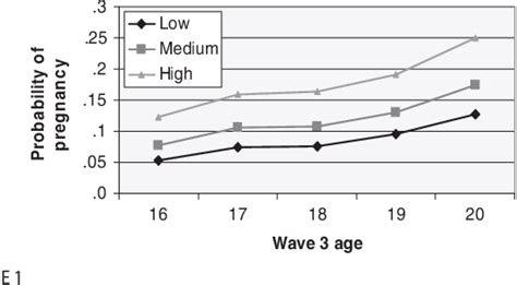 Figure 1 From Does Watching Sex On Television Predict Teen Pregnancy