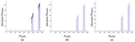 Multi Frequency Fringe Projection Profilometry Phase Error Suppression