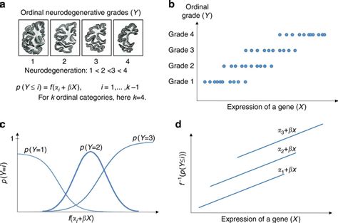 Combining Transcriptomic Data With Ordinal Clinical Information A Download Scientific Diagram