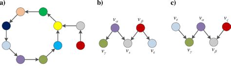 Figure 2 From A General Control Framework For Boolean Networks Semantic Scholar