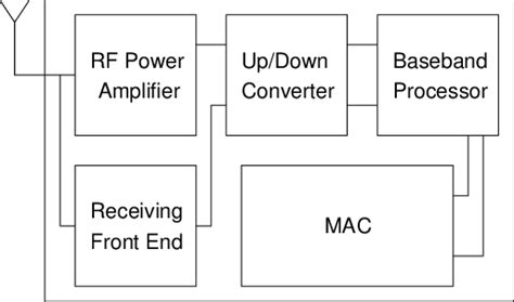Simplified Block Diagram Of A WLAN Device Download Scientific Diagram