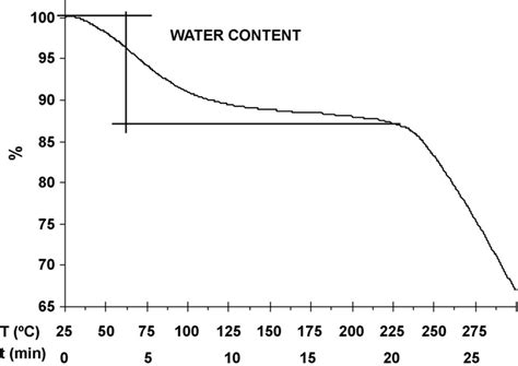 Decomposition Process Of A Hair Sample With Temperature Procedure A Download Scientific Diagram