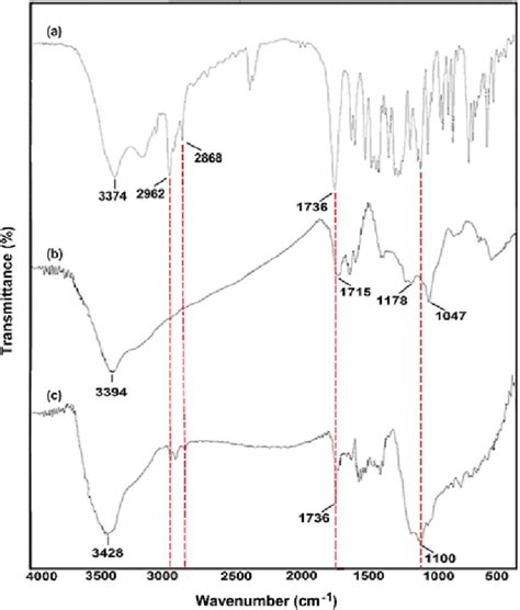 Ftir Spectra Of A Graphene Oxide And B The Chemically Modified