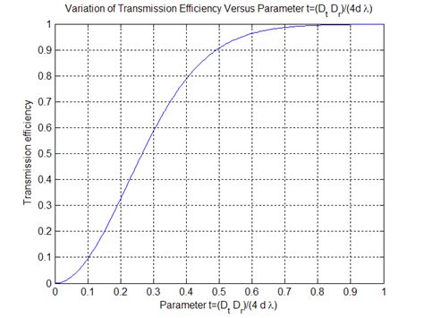 The Relationship Between Parameter T And Transmission Efficiency As Download Scientific Diagram