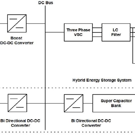 Microgrid System Architecture Download Scientific Diagram