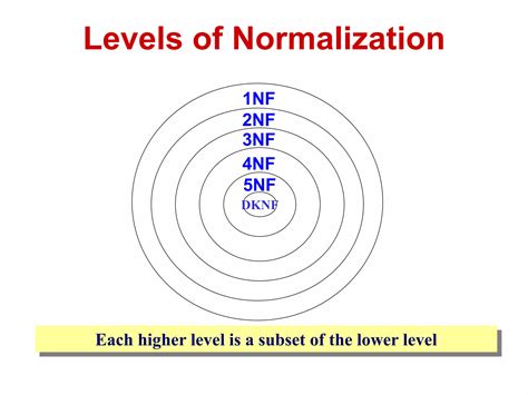 Normalization Ppt