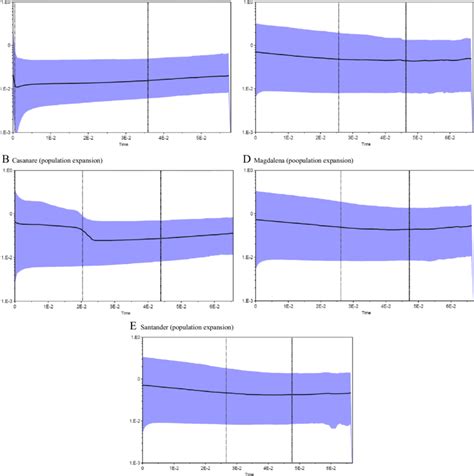 Bayesian Skyline Plot Bsp Analyses To Determine Possible Demographic