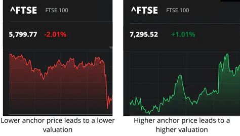 Anchoring Bias Definition Examples How To Avoid It