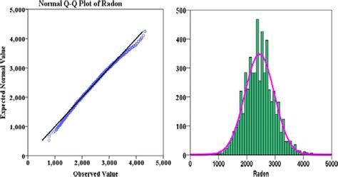 Quantile Plot Left And Histogram With Probability Distribution Download Scientific Diagram