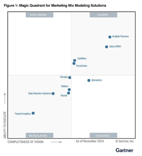 Analytic Partners Recognized As A Leader In Inaugural Gartner® Magic Quadrant™ For Marketing Mix