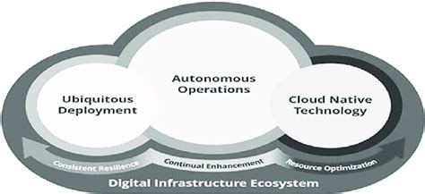 Digital Infrastructure Ecosystem Download Scientific Diagram