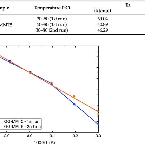 Ionic Conductivity And Activation Energy At 80 • C Of Ggla Npes