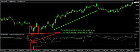 Vertex MOD Indicator The Forex Geek