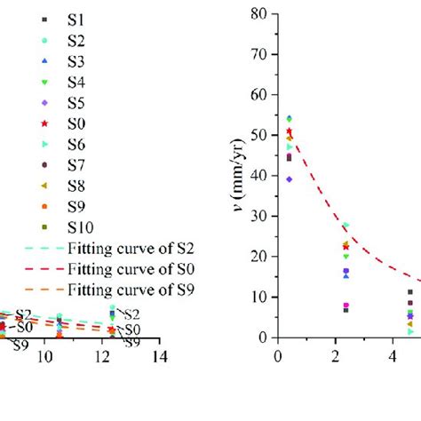 Subsidence Rate Versus Duration After Coal Mining Cessation For Each