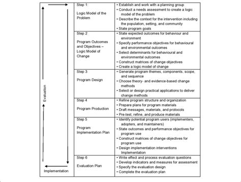The Six Steps Of Intervention Mapping Download Scientific Diagram