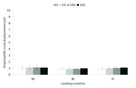 Means And 95 Confidence Intervals Error Bars For The Projected Download Scientific Diagram