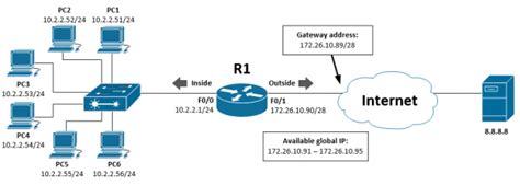 Configure Dynamic Nat In Cisco Ios Router