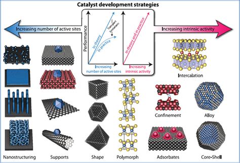 Schematic Representation Of Various Catalyst Designing Morphologies Download Scientific Diagram