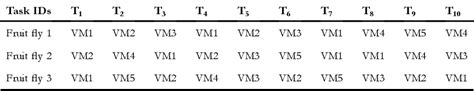 Table From An Upgraded Fruit Fly Optimisation Algorithm For Solving Task Scheduling And