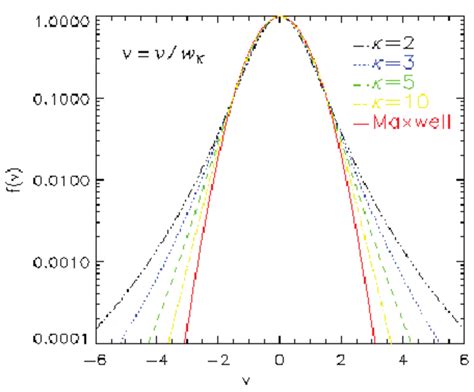 Kappa Distribution Functions Approach A Thermal Maxwellian Core At