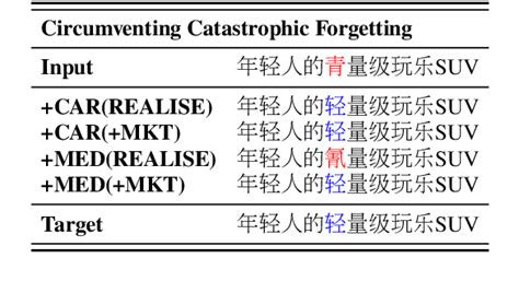 Table 1 From Mitigating Catastrophic Forgetting In Multi Domain Chinese