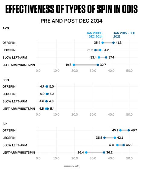 Range Plot Effectiveness Of Types Of Spin In Odis Between 2009 And