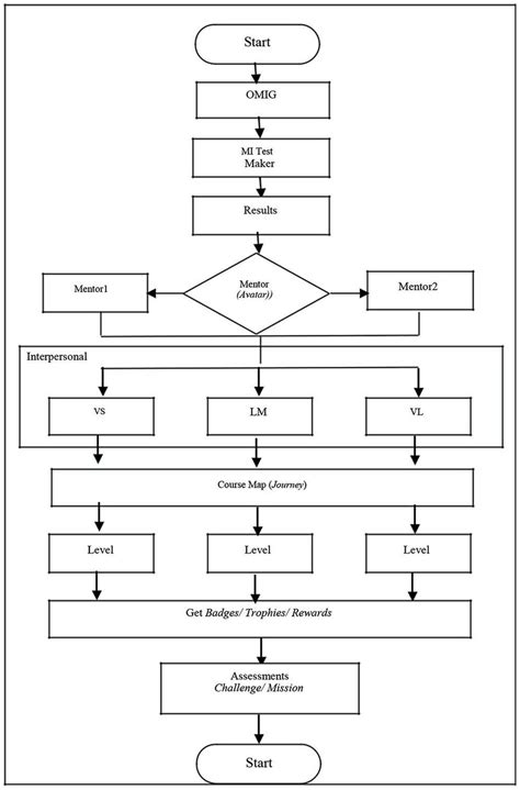 Flowchart For Adaptive Learning With Gamification Download Scientific Diagram
