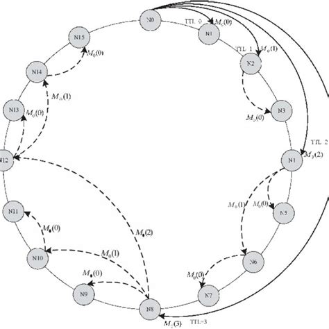 An Example Broadcasting Scenario Where The Node No Initiates A
