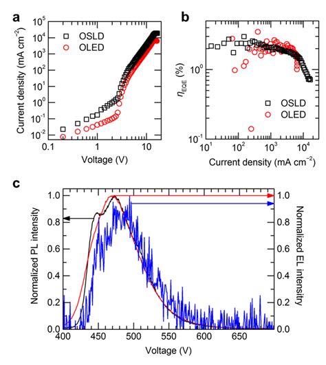 Fig S4 A Current Density Voltage J V Curves And B ηeqe J Curves