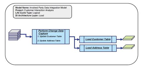 Using Logical Data Models For Data Integration Modeling