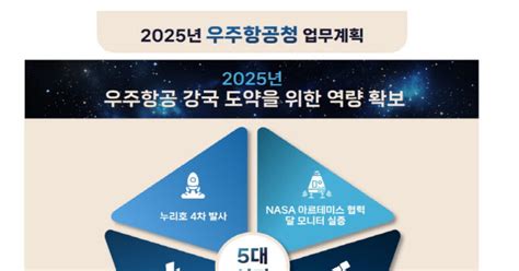 누리호 4차 발사 올 하반기…민간중심 우주경제 가속화