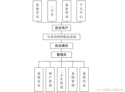 基于hadoop的分布式网络爬虫的设计与实现源码lw部署文档讲解基于hadoop的分布式爬虫 Csdn博客