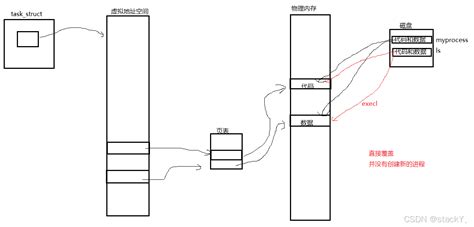 Linux程序替换 linux 替换 CSDN博客