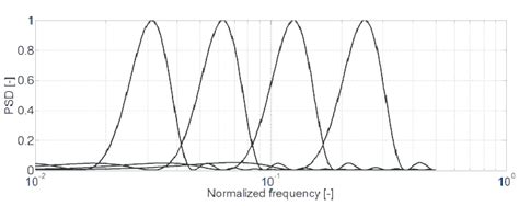 Example Of Logarithmic Frequency Scale Of Base 2 From The Left Lobe N