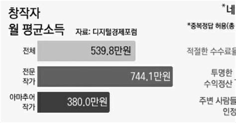 웹툰 작가 월 평균수입 540만원플랫폼 수수료율 합리적