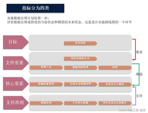 数据治理的方法数据治理方法 Csdn博客