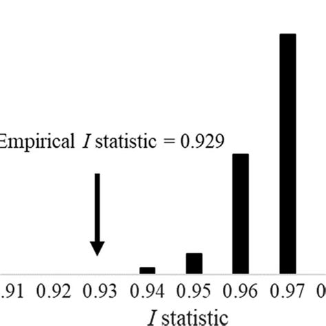 The Null Distribution Of The Species Distribution Model Overlap Download Scientific Diagram
