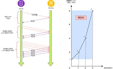 图解 Tcp 拥塞控制 Tcp初始拥塞窗口 Csdn博客