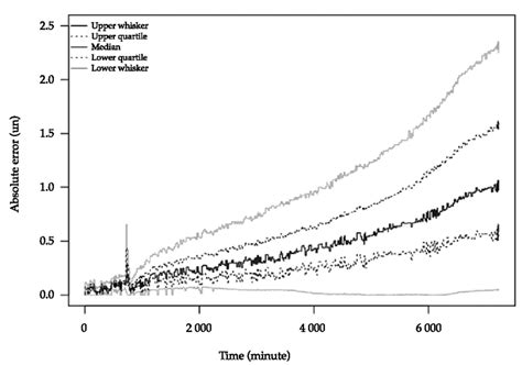 absolute error and forecasting time efficiency download scientific