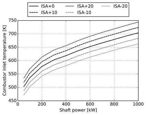 Combustor Inlet Temperature Vs Shaft Power At Different Ambient Download Scientific Diagram