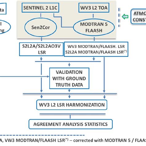 methodological workflow description of land surface reflectance lsr