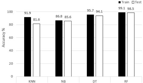 Comparing Accuracy Between Train And Test Data Sets Download