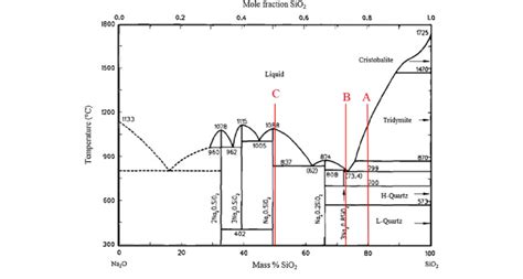 Binary Phase Diagram Of Na 2 O Sio 2 System And The Selected Slag Download Scientific Diagram