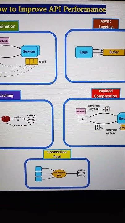 Approaches To Improve Api Performance Youtube