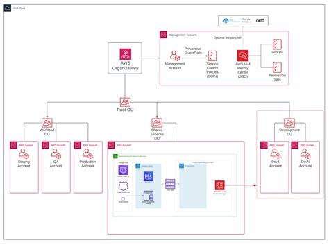 Using Aws Resource Access Manager For Development
