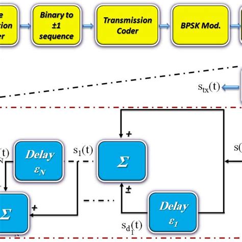 the block diagram of the ds bpsk uwb transmission scheme including the