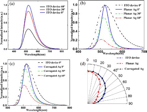 El Spectra Of The Devices Based On A Ito Anode B Planar Ag Anode Download Scientific